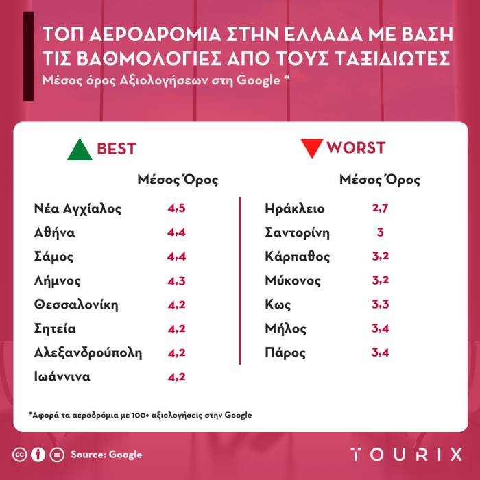 Έρευνα για τα Αεροδρόμια της Ελλάδας: Ποια ειναι τα υψηλότερα και ...